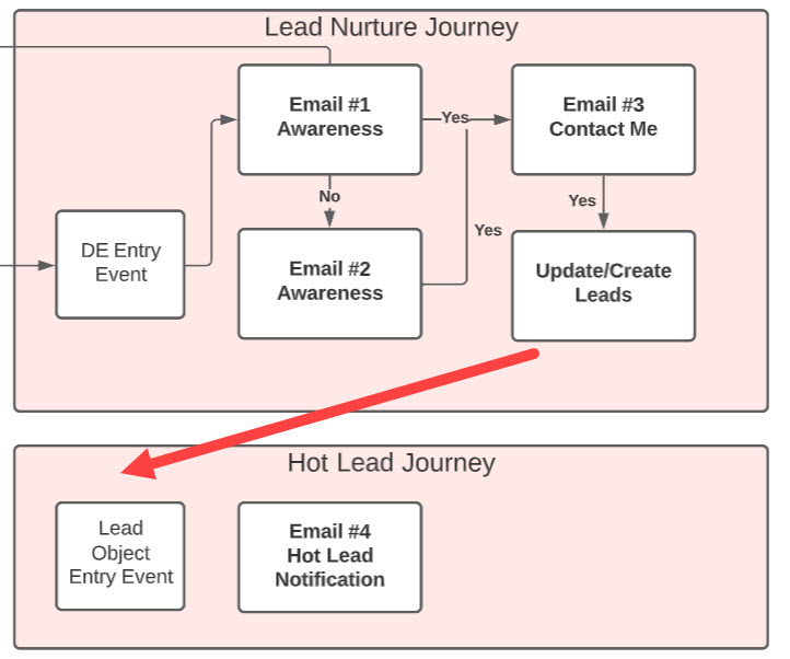 Lead Nurture Journey Overview