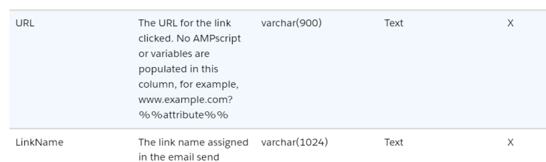 How to detect bot clicks in Marketing Cloud