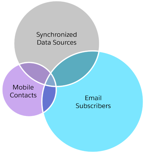 How to delete contacts in Marketing Cloud