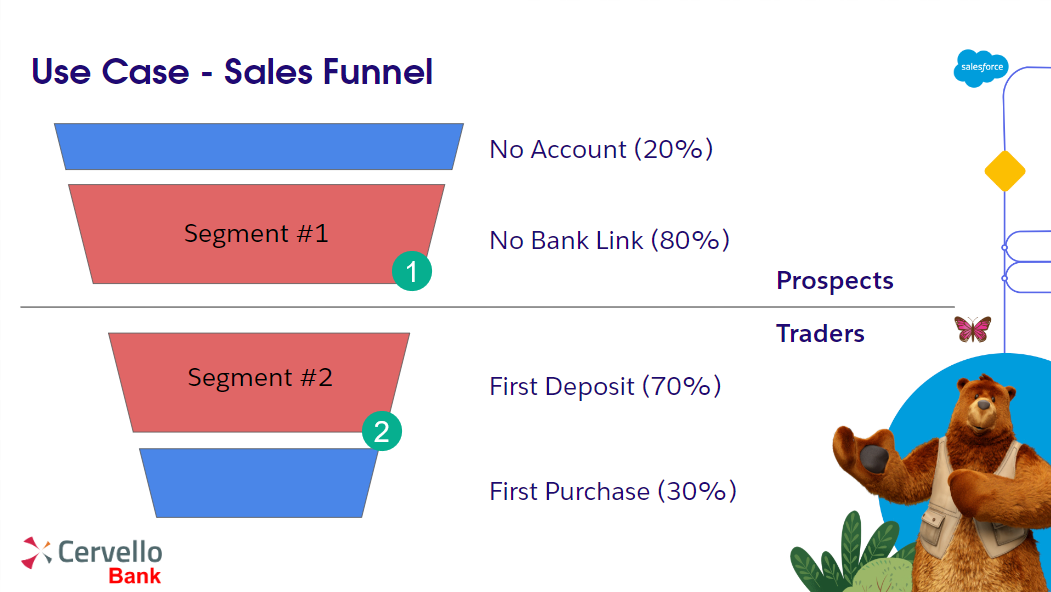 How to create a Calculated Insight in Data Cloud that drives actions in ...