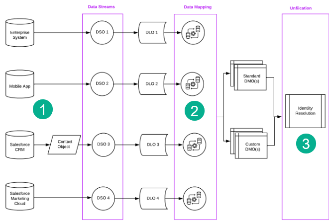 How to create a Calculated Insight in Data Cloud that drives actions in ...
