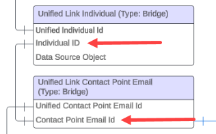 How to create a Calculated Insight in Data Cloud that drives actions in ...