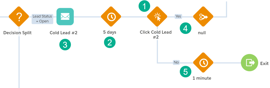 How to Configure the Engagement Split in Marketing Cloud Journey Builder