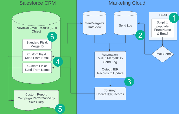 How to write tracking data from Marketing Cloud to Salesforce